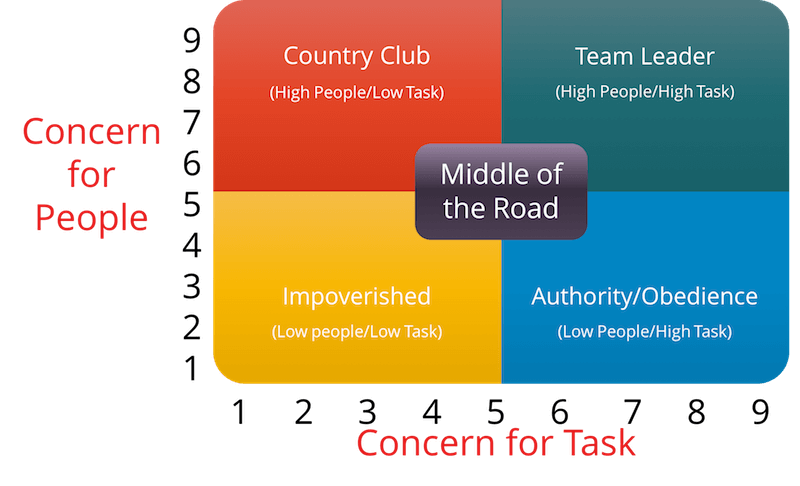 Blake And Mouton A Description Of Their Leadership Model